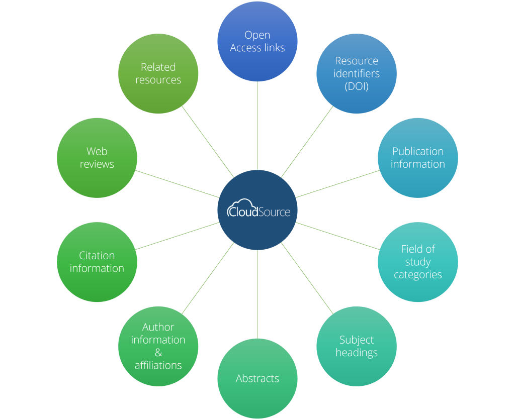 CloudSource+: Closed-Access Article Aggregation – CloudSource